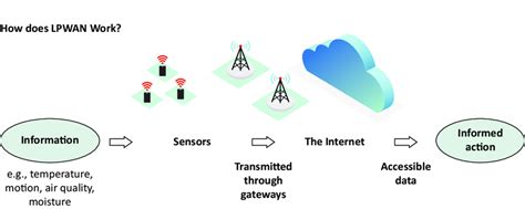 Description Of Lpwan Network From Community Workshops Download Scientific Diagram