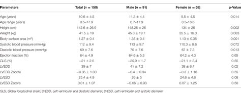 Table 1 From Echocardiographic Normal Reference Ranges For Non Invasive Myocardial Work
