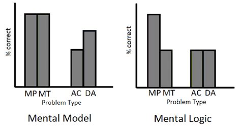 Predictions Of Mental Logic And Mental Models On Conditional Inferences Download Scientific