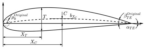 An Improved Approach For Reducing The Dimensionality Of Wing Aerodynamic Optimization