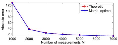 Comparison Of The Metric Optimal Estimation Algorithm And The Relaxed