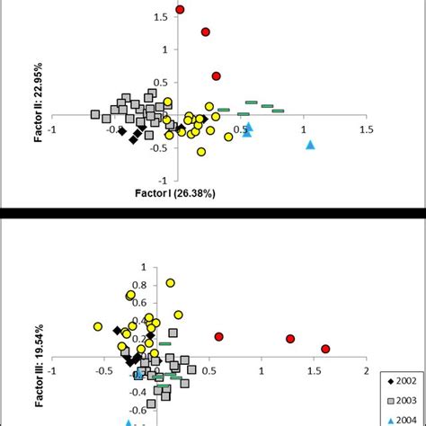 Factorial Correspondence Analysis Fca Of Multilocus Microsatellite Download Scientific
