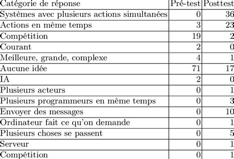 Nombre Détudiants Par Type De Définition De La Programmation Concurrente Download Scientific