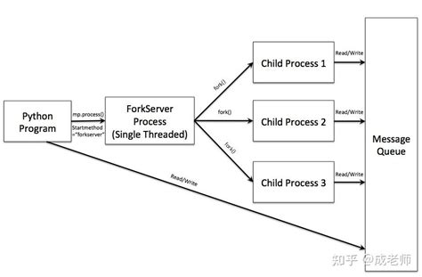 PythonPython多进程详解 知乎