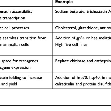 Enhancing Insect Cell Baculovirus Production Download Scientific Diagram