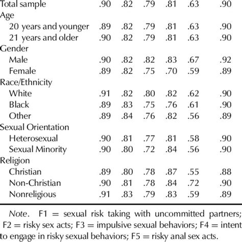 Recoding Of The Raw Sexual Risk Survey Srs Item Frequencies Into