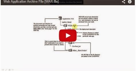 Java Web Application Archive File War File