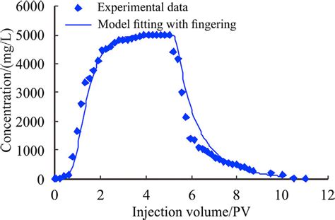Effluent Concentration Profile And Model Fitting Result Of Test 4 Using Download Scientific