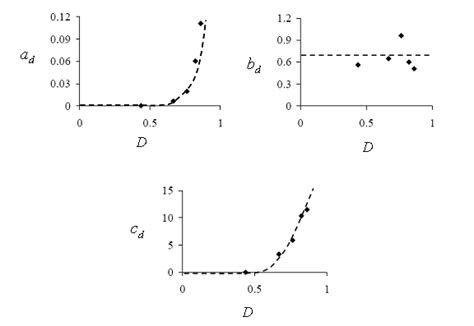 Evolution Of The Parameters Describing The Discrete Pm Distribution Download Scientific Diagram