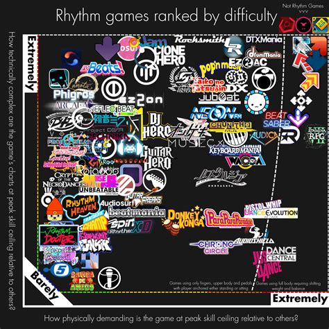 I Made An Updated Version Of My Rhythm Game Difficulty Chart Cant