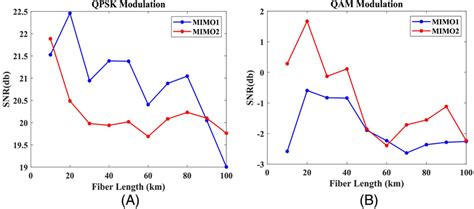 Value Of Snr Versus Fiber Length A Qpsk Modulation And B Qam