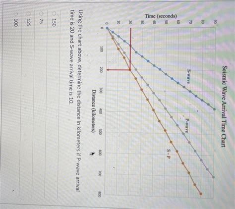 Solved Seismic Wave Arrival Time Chart Using The Chart