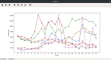 Matplotlib Python Values On X Axis