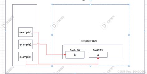 浅谈jvm字符串常量池如何知道字符串常量池中是否有某个字符串 Csdn博客