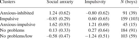 Means Standard Deviations For The 5 Cluster Solution Download Table