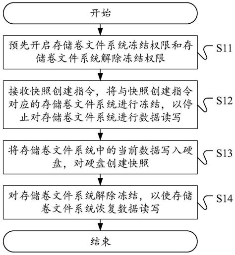 Snapshot Creation Method Apparatus And Device And Readable Storage