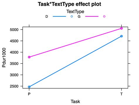 effect plot of the interaction effect between task post editing and