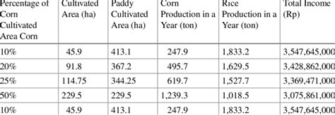 Sensitivity Analysis On Existing And Marginal Land Model Download Scientific Diagram