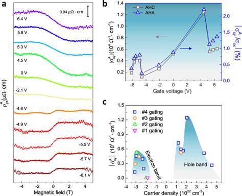 Gate Tuned Giant Anomalous Hall Effects In Device 4 A Gate Dependent Download Scientific