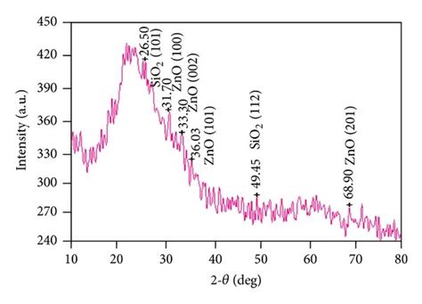 Xrd Amorphous Data Of A Tio2 Sio2 Composite Film And B Zno Sio2 Download Scientific Diagram