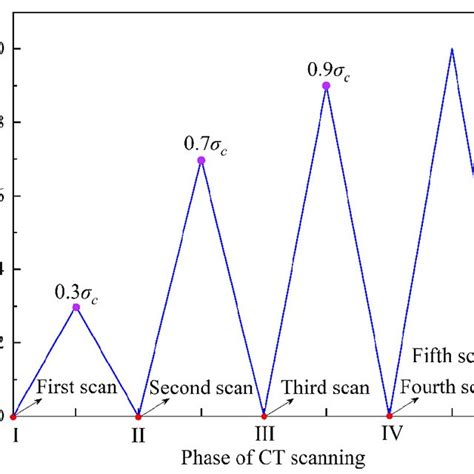 schematic diagram of the cyclic loading and unloading process and ct