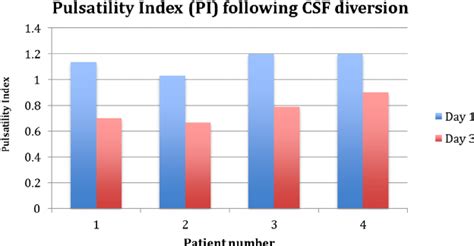 Illustration Of The Change In Pulsatility Index Before And After Download Scientific Diagram
