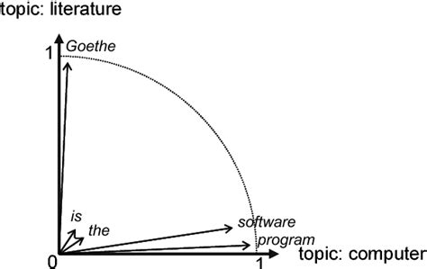 Figure 1 From Topic Based Vector Space Model Semantic Scholar