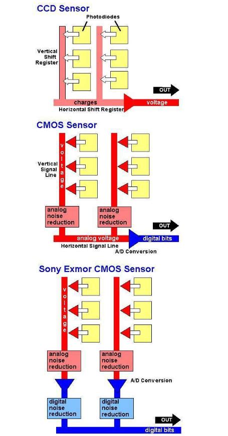Ccd Vs Cmos Difference Between Ccd And Cmos Image Sensor Nevsemi