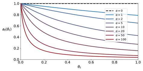 Optimal Value Of The Social Activity A T Eq 9d As A Function Of The Download Scientific