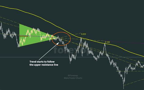 Symmetrical Triangle Chart Patterns