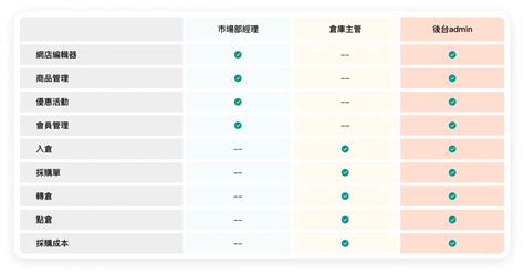 Posify O2o｜最具性價比智能零售營運平台｜管理omo業務