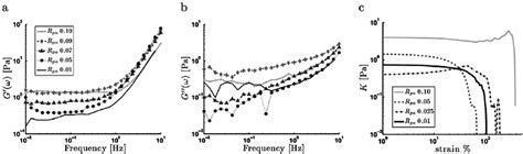 Viscoelastic Properties Of Actin Palladin Networks A Storage Moduli Download Scientific