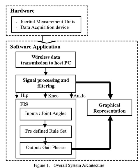 Figure 1 From Fuzzy Logic Based Implementation Of A Real Time Gait