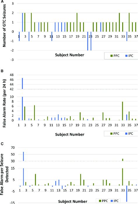 Number Of Generalized Tonic Clonic Seizures Gtcss Recorded False Download Scientific Diagram