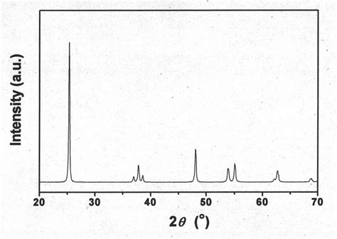 Preparation Method Of High Activity Segregative Tio2 Photocatalyst Eureka Patsnap