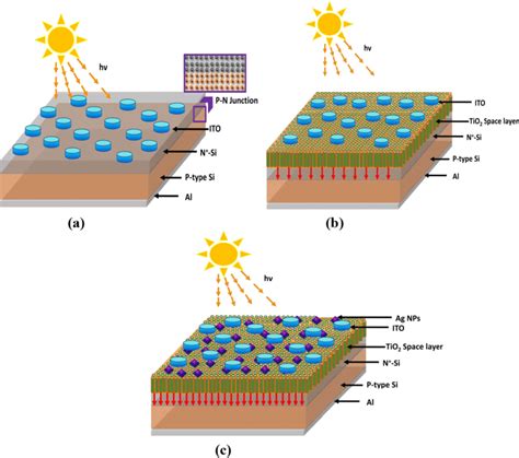Schematic Of Prepared Solar Cells A Bare Thin Si Based Solar Cell B Download Scientific