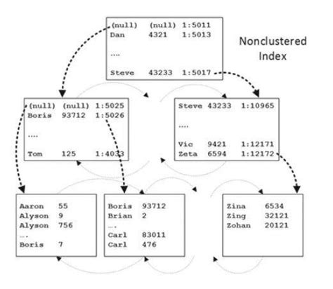 Haripriya Naidu On Linkedin Add Column As A Key Or Include Column In