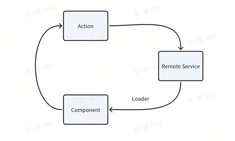Data Writing Modern Js