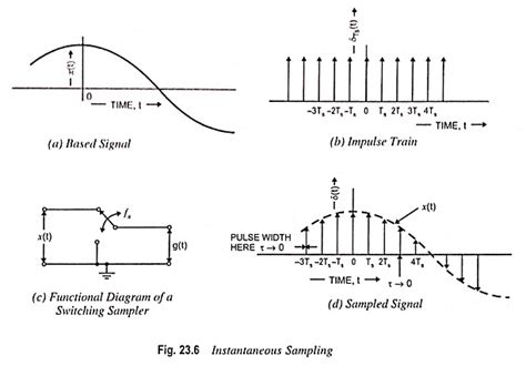 Flat Top Sampling Circuit Diagram Signal Sampled Approximati