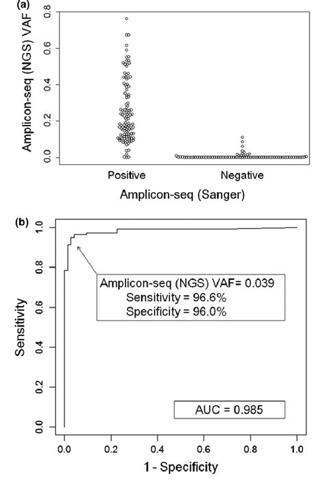 Sequencing Of Amplified Tumor Cdna Amplicon Seq By Sanger Sequencing Download Scientific