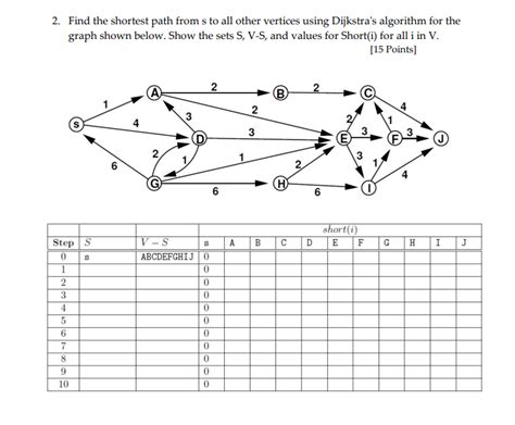 solved 2 find the shortest path from s to all other