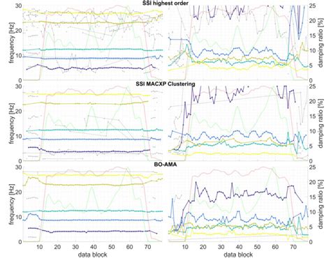 Comparison Of Tracking Based On Different Modal Analysis Approaches For Download Scientific