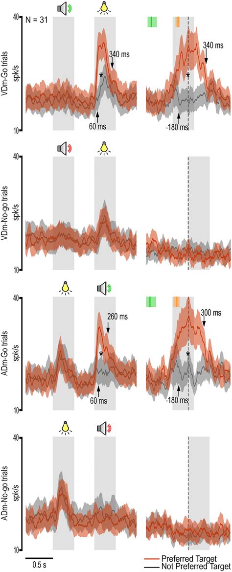 Population Response Of Multisensory Neurons Showing Selectivity For A Download Scientific