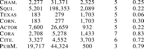 dataset statistics dataset nodes edges features classes h g