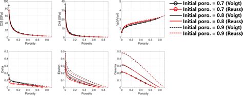 Shale Elastic Stiffnesses And Anisotropy Parameters As A Function Of Download Scientific