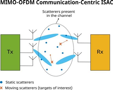 Phil Luken On Linkedin Isac Mimo Ofdm