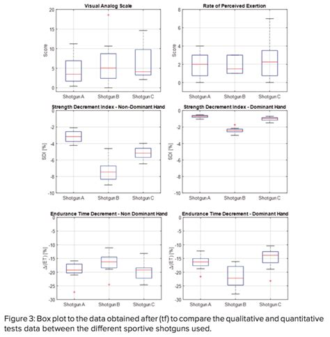 Box Plot To The Data Obtained After T1 To Compare The Qualitative And Download Scientific
