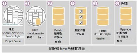 Project Server 2016 升級程序概觀 Project Server Microsoft Learn