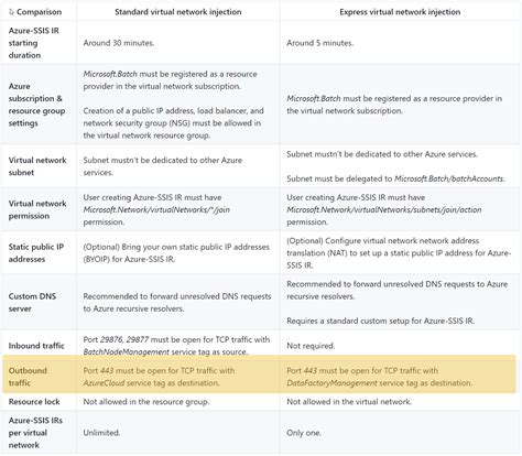 Azure Ssis Integration Runtime Wont Start Microsoft Community Hub