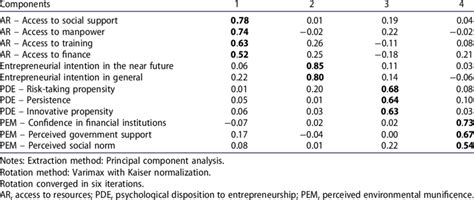 Exploratory Factor Analysis Rotated Component Matrix Download